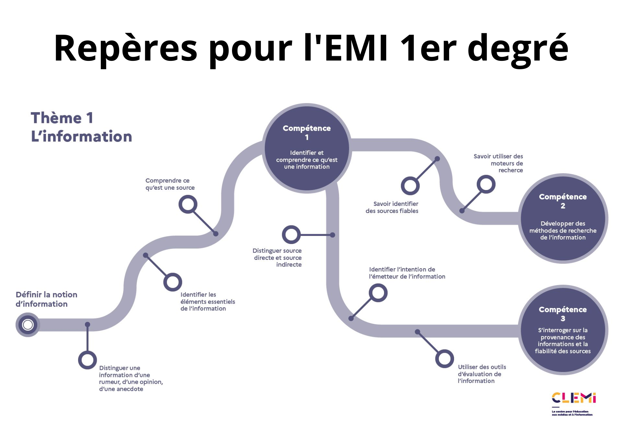 Enseigner l'EMI à l'école (encadrement pédagogique) | EMI